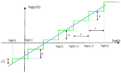 Approximation Of A Fractional Integrator Time Response By A Recursive