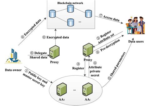 data access control system model download scientific diagram