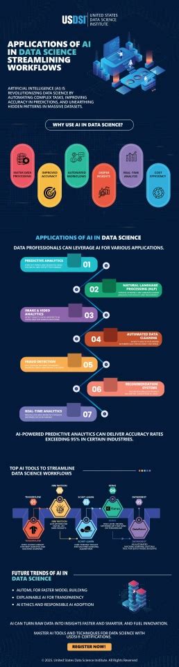 Applications Of Ai In Data Science Streamlining Workflows Infographic