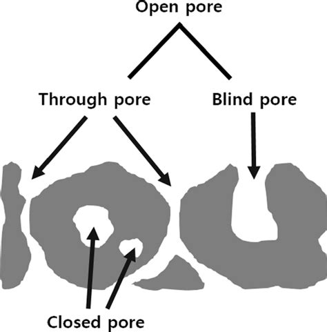 Classification Of Pore Types Of Solid Porous Materials Based On Iupac
