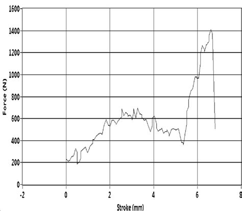 A Tensile Test Graph Of Sample 1 Download Scientific Diagram