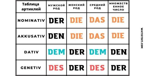 Таблица артиклей и их склонение в немецком языке Грамматика Немецкий язык