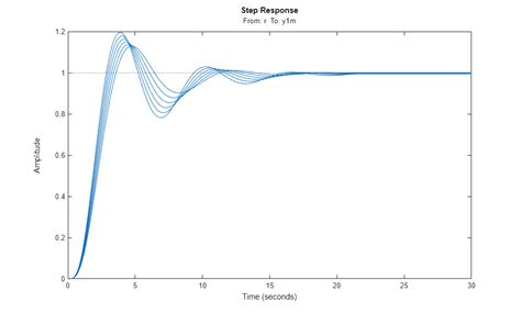 Batch Linearize Model For Parameter Variations At Single Operating Point Matlab And Simulink