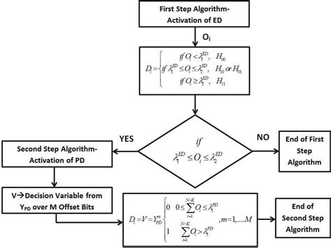 Cooperative Spectrum Sensing Based On Adaptive Activation Of Energy And Preamble Detector For