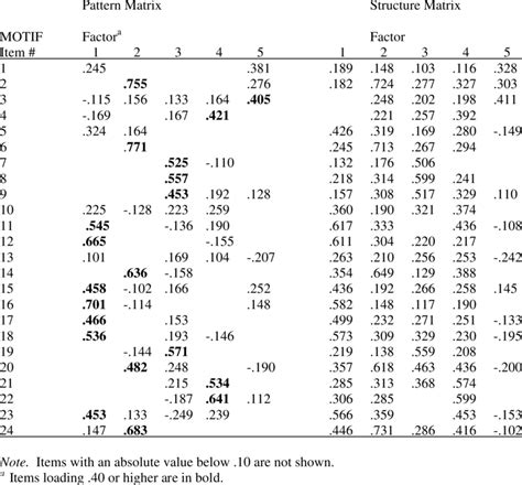 Pattern And Structure Matrices For The 5 Factor Solution Download Table