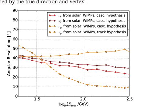 Angular Resolution Of The Cascade Reconstruction Al Download Scientific Diagram