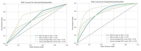 Decision Tree Vs Random Forest Which One Is Better In 2022 Buggy