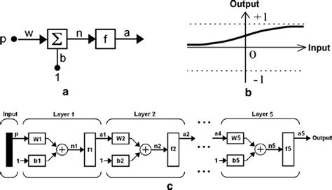An Artificial Neuron B Logistic Sigmoid Function C A Five Layer