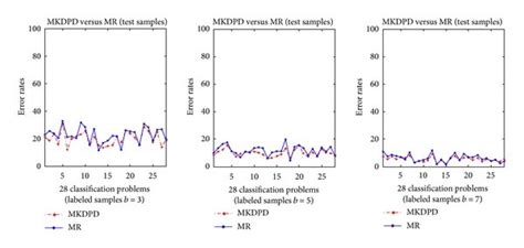 Two Class Problem Experiments A Is The Error Rates Of Mkdpd