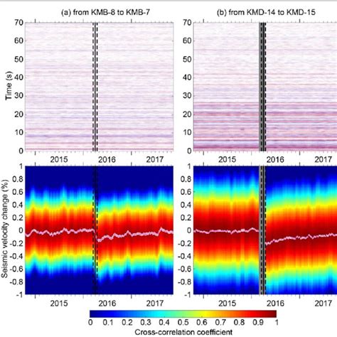 Examples Of Temporal Variations Of Cross Correlations And Seismic