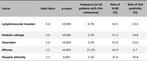 6602 Predictors Of Sentinel Node Biopsy Utilization And Nodal