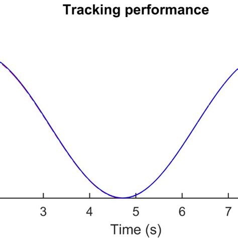 Trajectory Tracking Of Haptic System With Vibration Mode Download