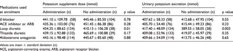 Potassium Supplementation And Urinary Potassium Excretion In The Two