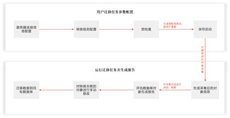 Oracle Rac迁移至南大通用gbase 8c 解决方案解决方案天津南大通用数据技术股份有限公司gbase 致力于成为用户最信赖的