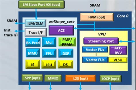 andes ships risc v vector ip for data centre transformer ai chips