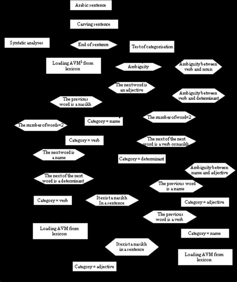 A Categorization Algorithm Download Scientific Diagram