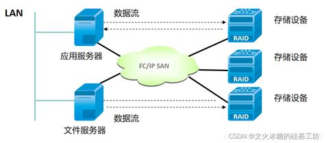 [架构之路 233]：目标系统 纵向分层 操作系统 数据存储 ：直接附加存储（das）、存储区域网络 san 、网络附加存储