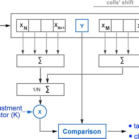 Block Diagram Of A Ca Cfar Detector Download Scientific Diagram