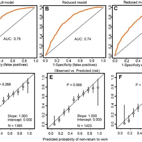 Receiver Operating Characteristic Curves Upper Panel And Calibration