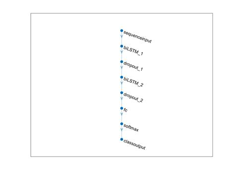 贝叶斯优化bilstm分类预测（matlab代码） csdn博客