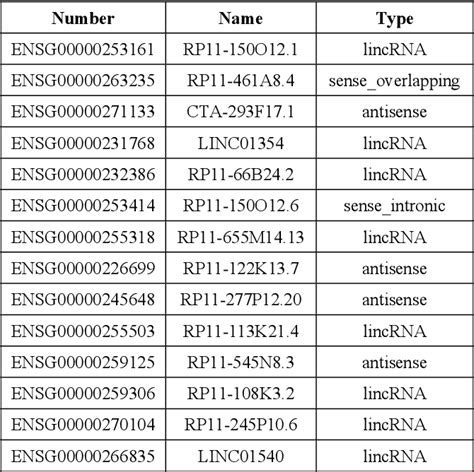 Table 1 From Design And Implementation Of Cancer Patient Survival Prediction Model Based On