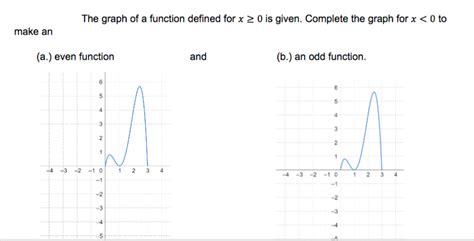Answered The Graph Of A Function Defined For X 2 0 Is Given Complete The Graph For X