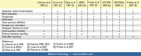 Clinical Trials In Multiple Sclerosis Medlink Neurology