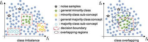 The Description Of Class Imbalance And Class Overlap The Left Plot