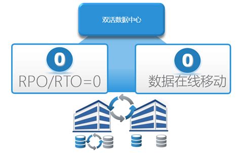 双活数据中心解决方案服务器解决方案重庆讯展信息技术有限公司