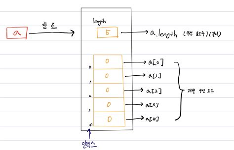 자료구조 1 Array 배열이란 무엇인가 Java 자료구조 1 Array 배열이란 무엇인가 Java