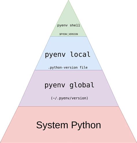 Pyenv Best Virtualenv Tool Python Virtual Environment Version