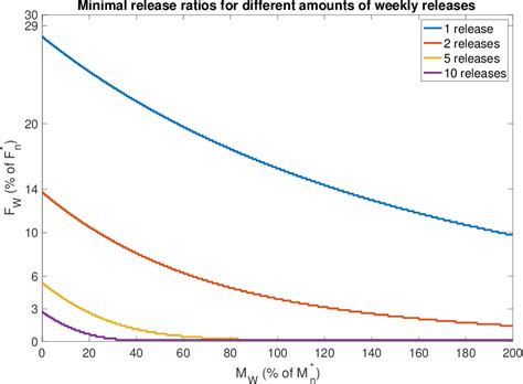 Figure 2 From A Sex Structured Model Of Wolbachia Invasion To Design