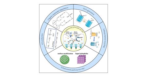 Recent Progress Of Solidliquid Interface Mediated Contact Electro Catalysis Langmuir