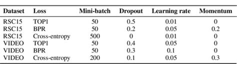 Pdf Session Based Recommendations With Recurrent Neural Networks
