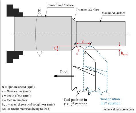 Surface Roughness Calculation In Turning For Sharp And Nose Radius Tool