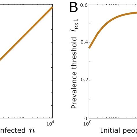 Extinction In A Death Process Model The Average Extinction Time τ N