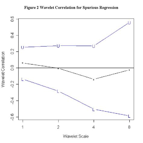 Wavelet Covariance For Non Spurious Regression Download Scientific Diagram