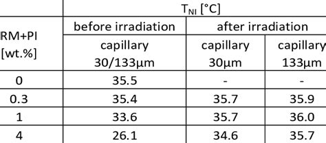 Comparison Of Nematic Isotropic Phase Transition Temperatures T Ni Download Scientific