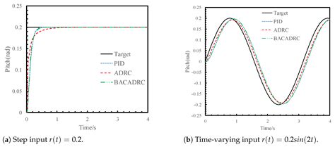 Mathematics Free Full Text Attitude Control Of Uavs With Search Optimization And Disturbance