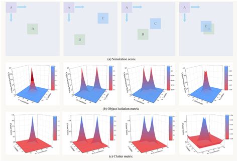 Visualisation Of Object Isolation Metrics And Clutter Metrics As Shown Download Scientific