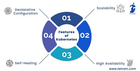 Understanding Kubernetes Architecture And Its Use Cases