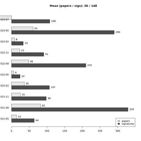 Bugsigdb Stats And Analysis