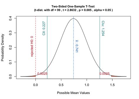 confidence interval hypothesis testing why center the sampling