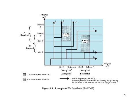 concurrency deadlock and starvation chapter 6 1 deadlock