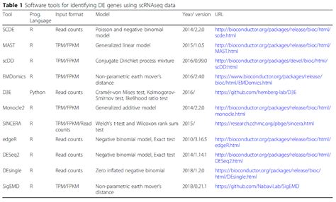单细胞测序数据的差异表达分析方法总结 走看看