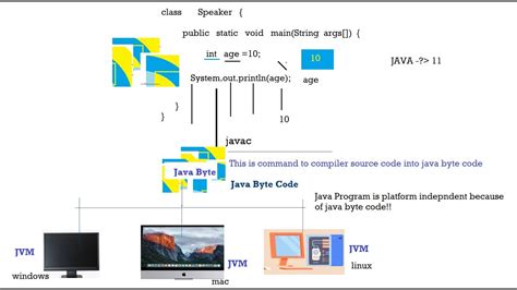 Jdk Jre Jvm Hello World Day 1 Youtube
