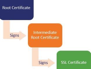 All About Root Certificate CA