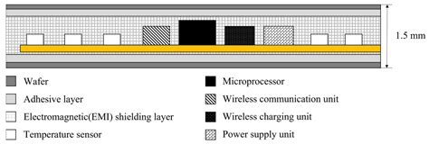 On Wafer Temperature Monitoring Sensor For Condition Monitoring Of