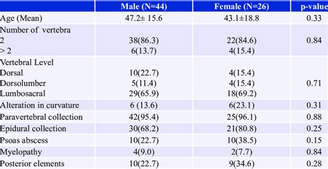 Characteristics Of Patient And MRI Findings According To Sex Download Scientific Diagram