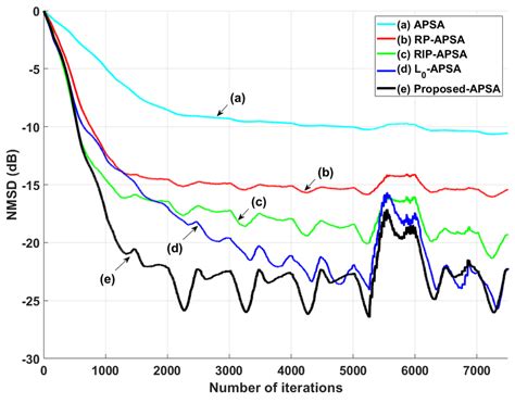 Nmsd Learning Curves For The Speech Input Download Scientific Diagram
